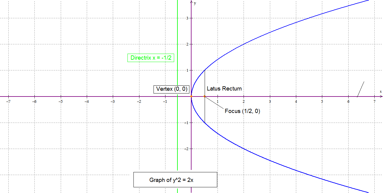 The Math Blog The Four Standard Forms Of A Parabola